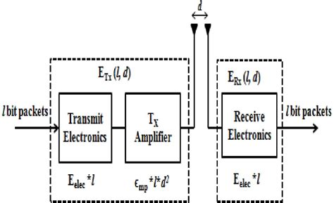figure 1 from a fuzzy logic based clustering algorithm for wsn to extend the network lifetime