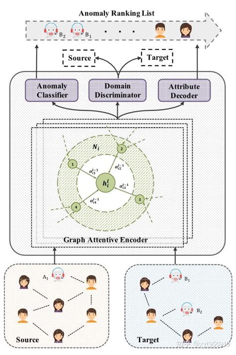 [论文阅读]ad anomaly detection for da domain adaptation 知乎