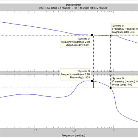 system open loop bode diagram after emendation download scientific diagram