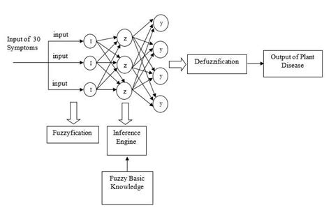 fuzzy neural network model scheme download scientific diagram