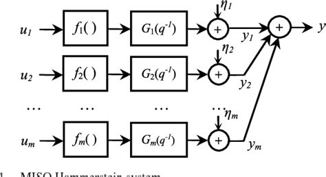 figure 1 from persistent excitation by deterministic signals for subspace parametric