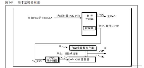 stm32学习笔记（四） tim定时器中断详解 stm32 定时器捕捉 中断模式 csdn博客
