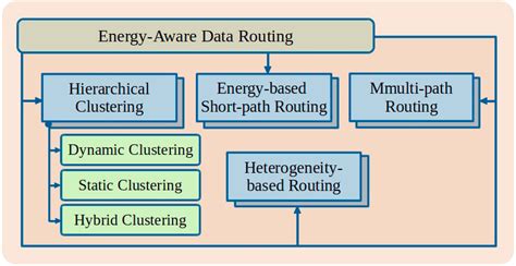 energy aware data routing techniques download scientific diagram