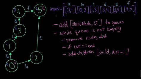 length of the shortest path between 2 nodes in a directed graph bfs javascript youtube