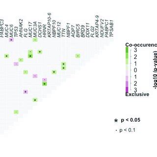 Heatmap Of Unsupervised Clustering Showing Top 50 Genes With
