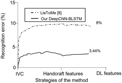 brain sciences free full text lie recognition with multi modal spatial temporal state
