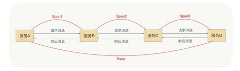 19 分布式环境下如何快速定位问题？ 分布式应用接口报错怎么定位 csdn博客