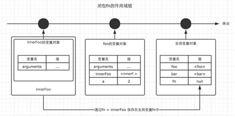 基础汤底 点料 作用域链与闭包 加深理解 《javascript 从入门到进阶》 极客文档