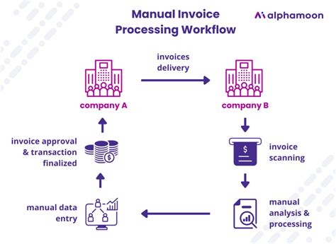 The 10 Business Benefits Of Automated Invoice Processing Alphamoon