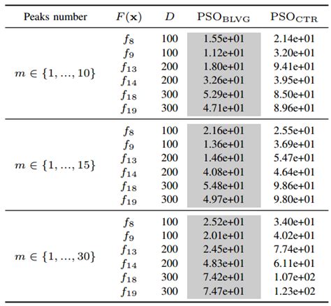 [ieee tcyb] evolutionary large scale dynamic optimization using bilevel variable grouping blvg