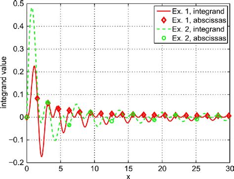 figure 2 from the weighted averages method for semi infinite range integrals involving products