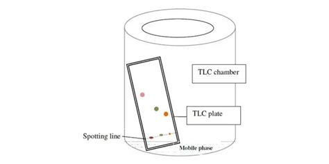 Thin Layer Chromatography Principle Components Procedure