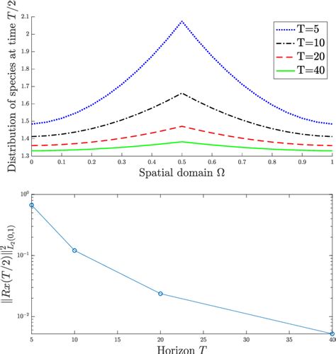 figure 1 from minimizing the energy supply of infinite dimensional linear port hamiltonian