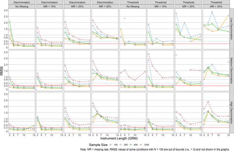 frontiers performance of polytomous irt models with rating scale data an investigation over
