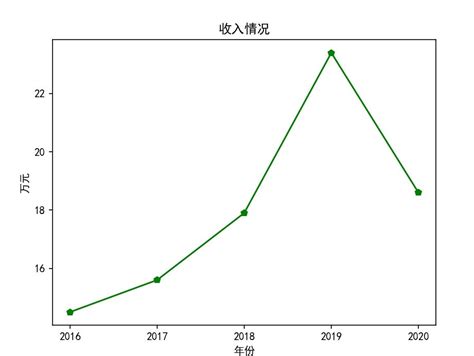 第3节，matplotlib控制折线图的标记形状 酷python