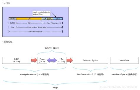 java內存管理 jvm內存模型以及jdk7和jdk8內存模型對比總結（三） 每日頭條