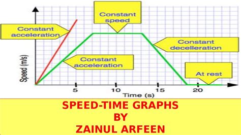 speed time graphs cambridge igcse o level physics 0625 0972 5054 lesson 7 part b youtube