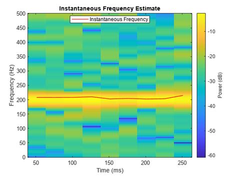 estimate instantaneous frequency matlab instfreq