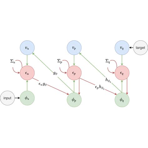 predictive coding model with three layers download scientific diagram