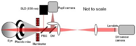 schematic diagram of the shack hartmann wavefront sensor the pbs download scientific diagram