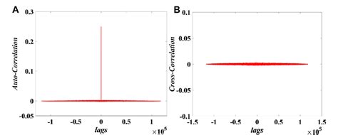 figure 13 from design and fpga implementation of a pseudo random number generator based on a