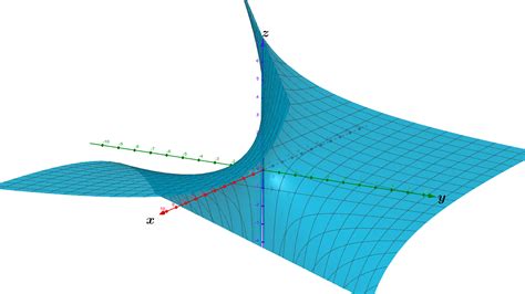 graph each function using a graphing utility be sure to exp quizlet