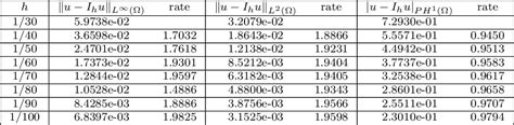 table 5 7 from an immersed finite element method for elliptic interface problems in three