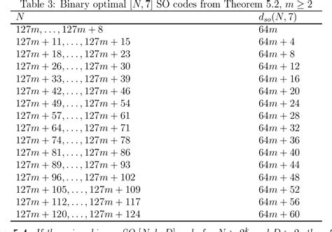 table 3 from binary self orthogonal codes which meet the griesmer bound or have optimal minimum