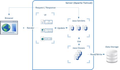 overview of the basic servlet and javaserver pages web application the download scientific