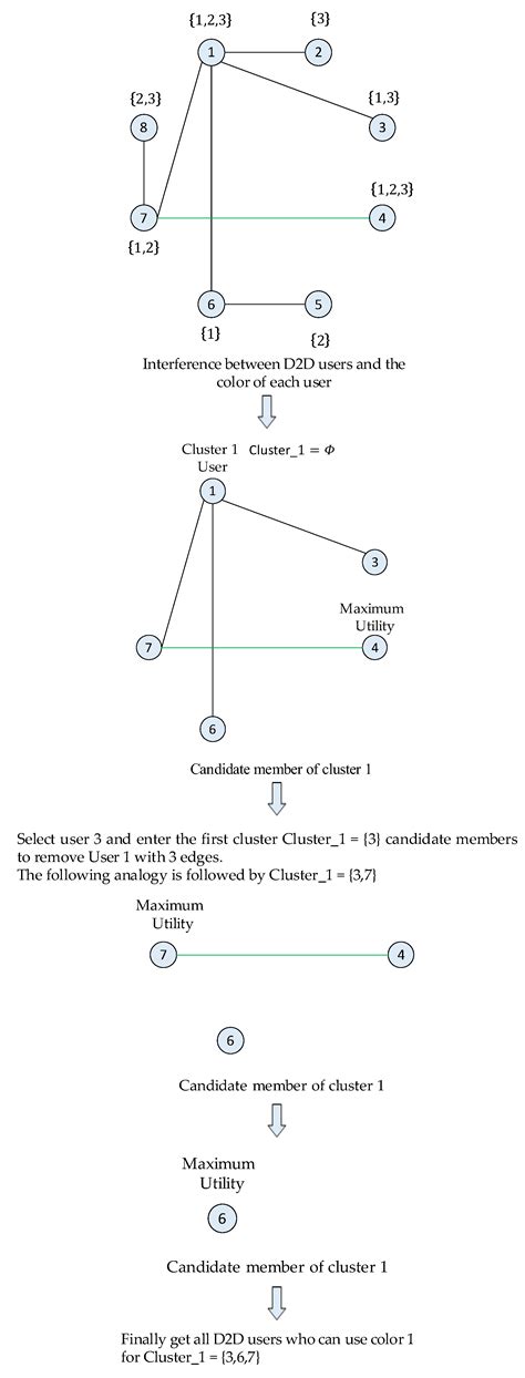 electronics free full text cellular d2d resource allocation algorithm based on user fairness
