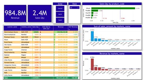 Create Professional Power Bi Dashboard And Reports Using Dax And Power