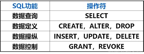 数据库：sql语言，数据查询，数据更新，视图 数据库语句查询模式和编辑模式 csdn博客