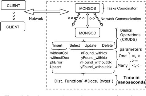 figure 2 from a simulation tool for a large scale nosql database semantic scholar