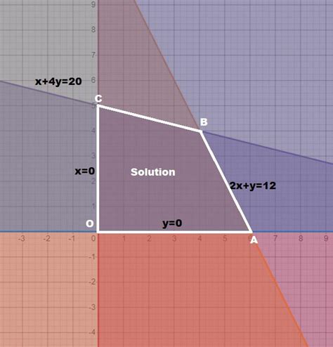 sketch the region determined by the constraints then find t quizlet