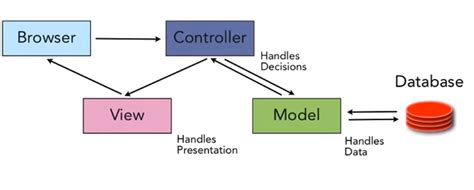 using the model view controller mvc pattern in flutter by 48 off
