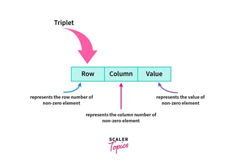 sparse matrix scaler topics