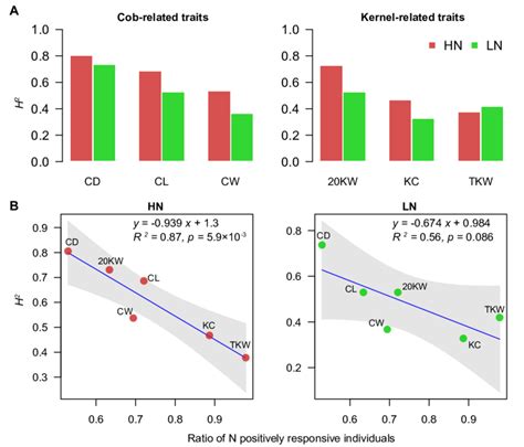 heritability estimation and correlation analysis with n response a download scientific
