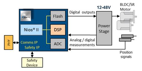 controlling high speed motors with an fpga