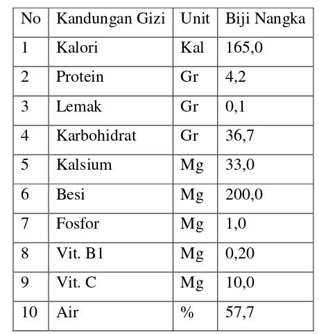 Pemanfaatan Biji Nangka Artocarpus Heterophyllus Pada Pembuatan