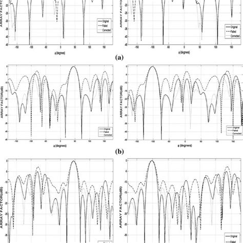 far field array pattern of non uniform circular antenna array design download scientific
