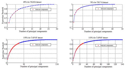 feature selection by principal component analysis pca download scientific diagram