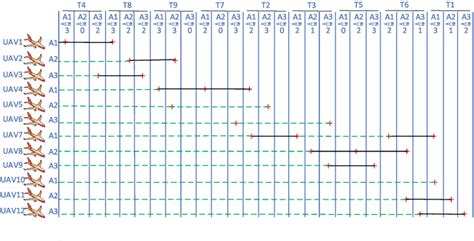 figure 1 from multi uav cooperative task assignment based on orchard picking algorithm