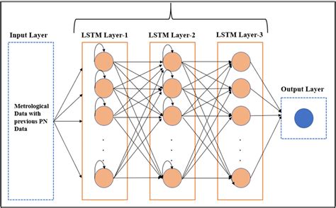 sequential long short term memory lstm architecture download scientific diagram