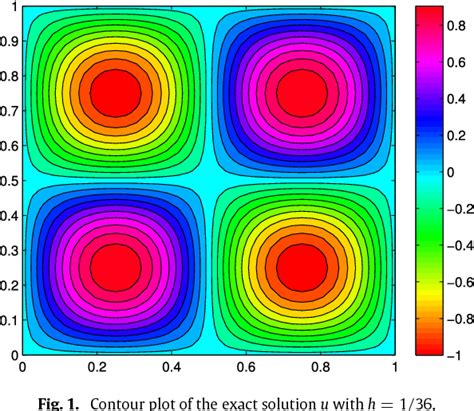 figure 1 from a two grid mixed finite element method for a nonlinear fourth order reaction