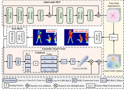 figure 3 from centralized feature pyramid for object detection semantic scholar