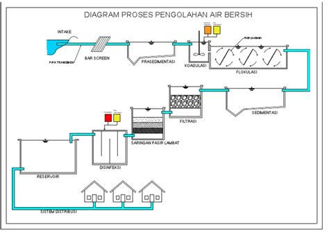 Diagram Alir Pengolahan Air Minum 36 Koleksi Gambar
