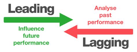 Use Lagging Indicators To Evaluate Leading Indicators Tundra Safety