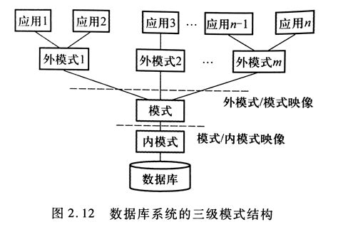 数据模型和数据库系统的模型结构 数据结构模型 csdn博客