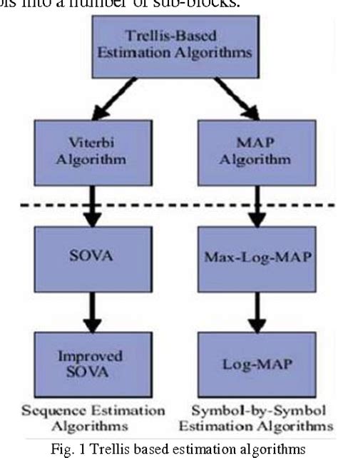 figure 1 from implementation of turbo decoder using max log map algorithm for wireless