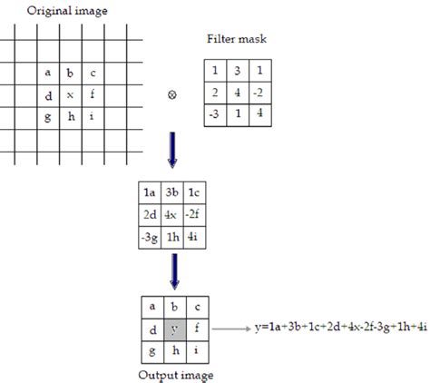 illustration of filtering process in spatial domain 3 4 4 1 mean download scientific diagram